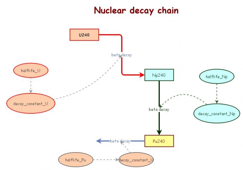 Clone of Nuclear Decay Chain | Insight Maker