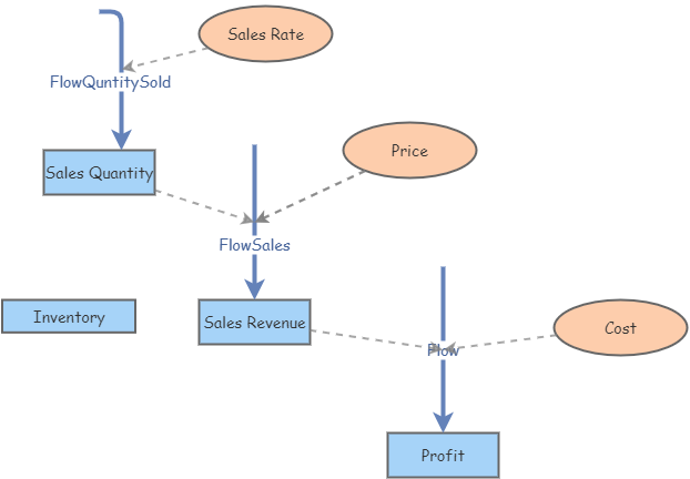 Profit simulation | Insight Maker
