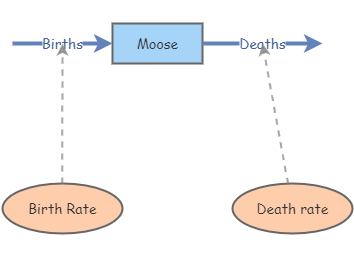 Moose | Insight Maker