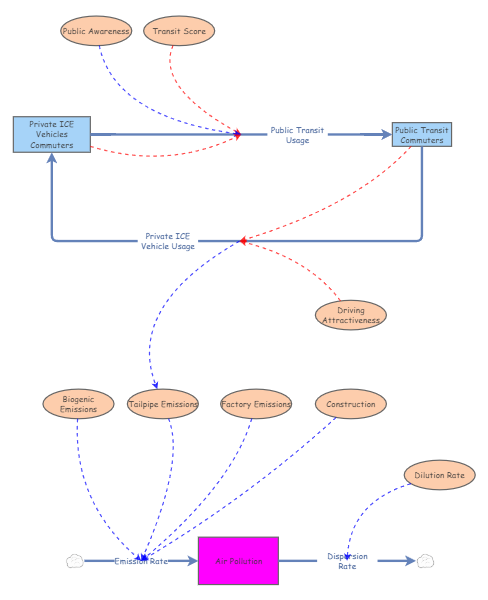 Clone of Pared Back Air Pollution Stock and Flow | Insight Maker