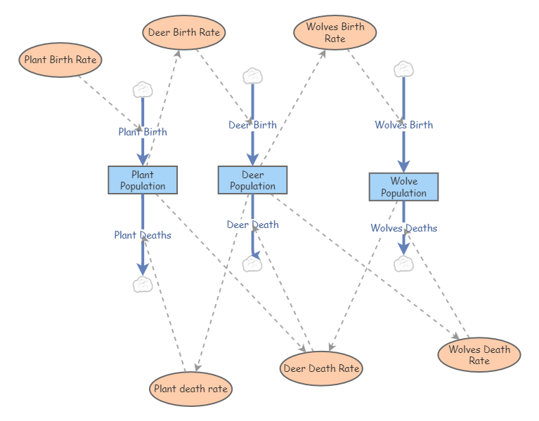 Coursera Ecosystem Project | Insight Maker