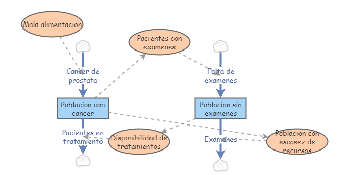 Clone of Plant, Deer and Wolf Population Dynamics | Insight Maker