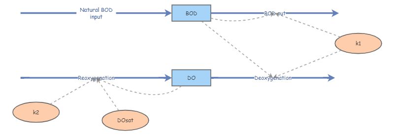 Clone of DO-BOD System | Insight Maker