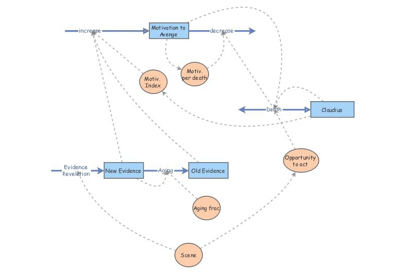 Simulating Hamlet in the classroom | Insight Maker