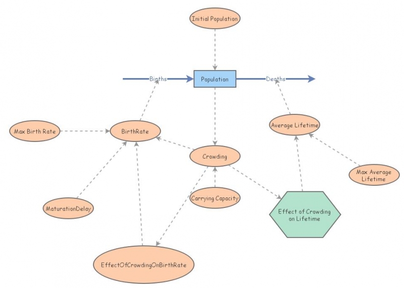 Population Dynamics | Insight Maker