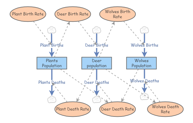 First insight | Insight Maker
