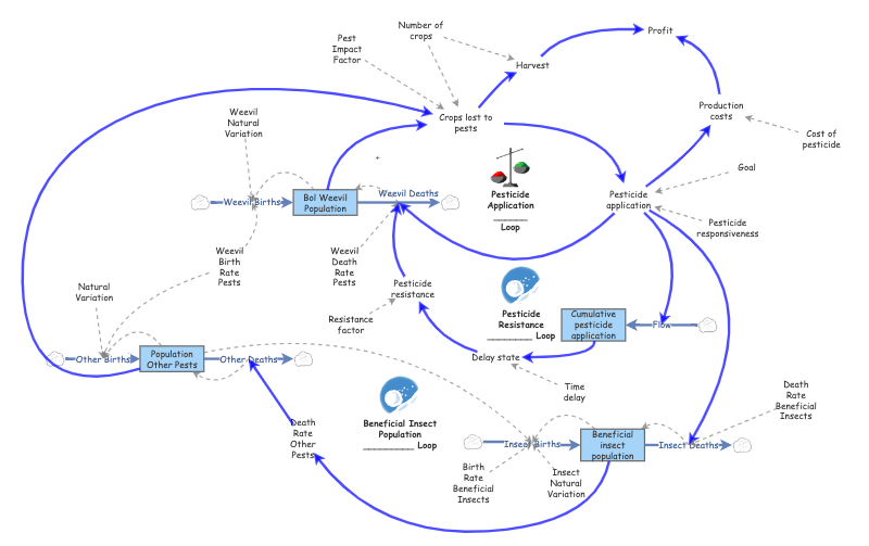 Clone of REM 221 - Causal Loop diagramming | Insight Maker