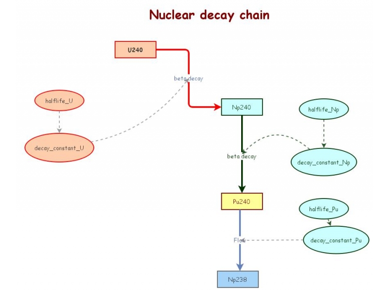 Nuclear Decay Chain | Insight Maker