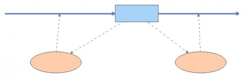 2803: one reinforcing and one balancing loop | Insight Maker
