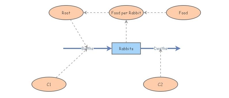 Rabbit Population Island | Insight Maker