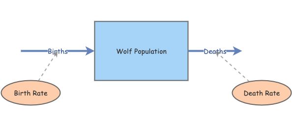 Wolf Population | Insight Maker