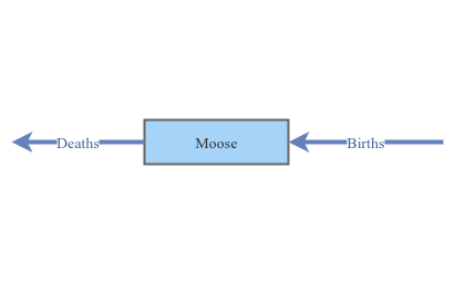 Simple Moose Model | Insight Maker