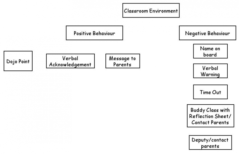 Classroom Management Plan | Insight Maker