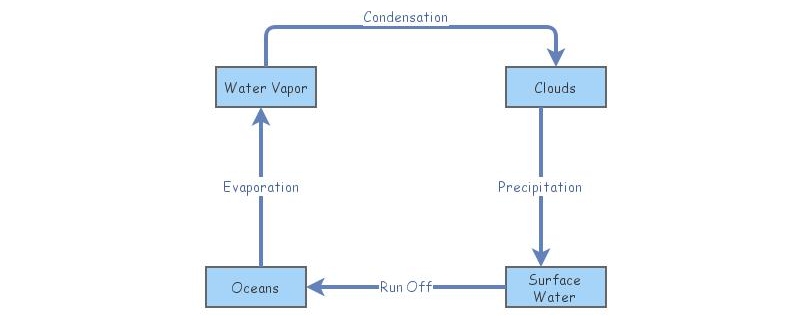 Water Cycle | Insight Maker