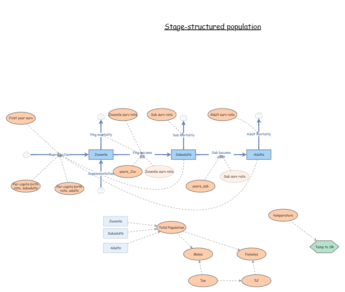 PVA Model | Insight Maker