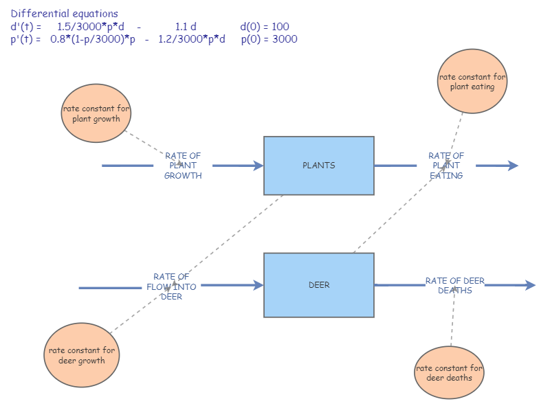 Part 2 | Insight Maker