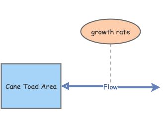 Cane Toad Logistic Model | Insight Maker