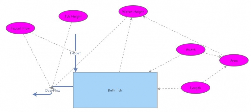 Bath Tub Problem | Insight Maker
