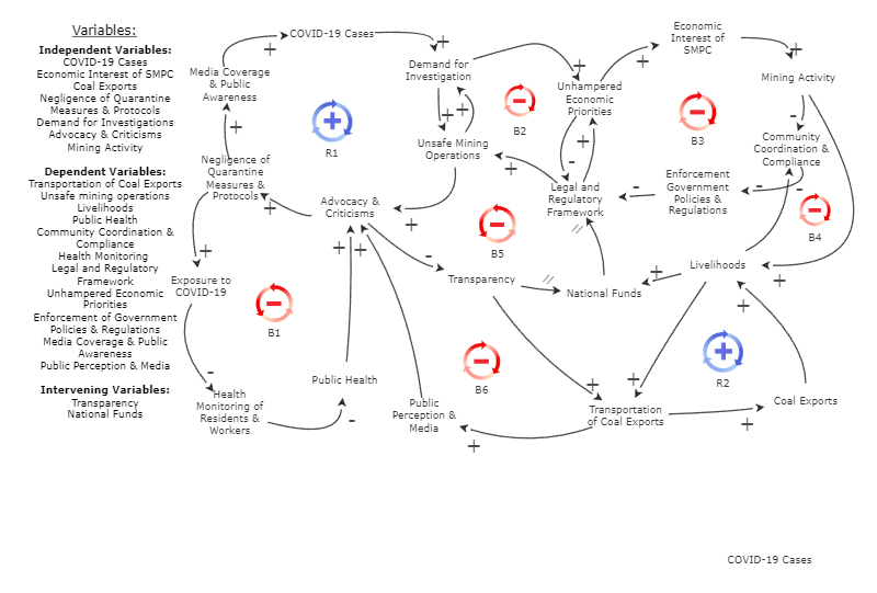 Semirara island Casual Loop Diagram | Insight Maker Semirara island Casual Loop Diagram | Insight Maker