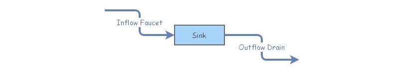 Lab2 | Insight Maker