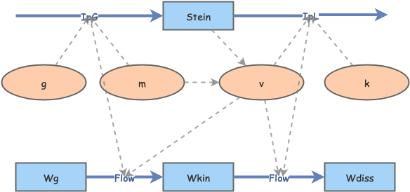 Fallender Stein | Insight Maker