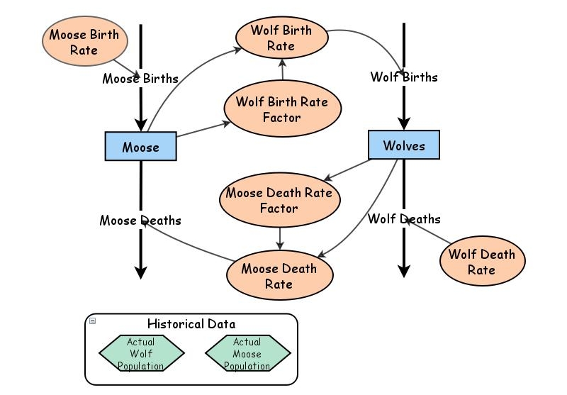 Key Concepts in Systems Thinking : Predator Prey Interactions | Insight Maker