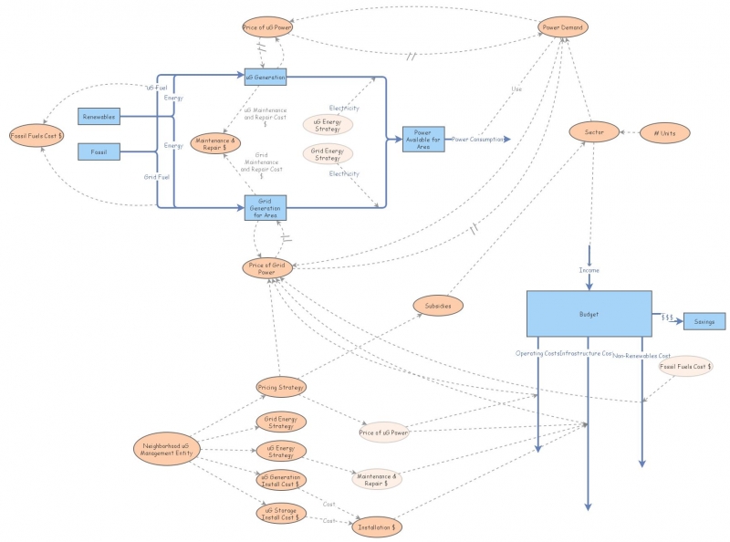 uG Cost and Energy Flow - v0 | Insight Maker