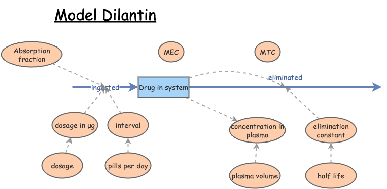 Clone of Drug Dosage Model | Insight Maker
