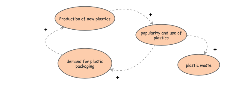 The plastic waste problem | Insight Maker