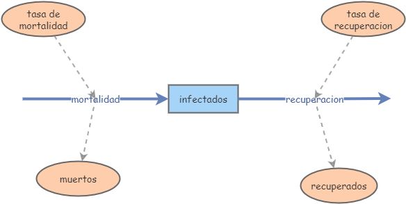 ejercicio 2 | Insight Maker