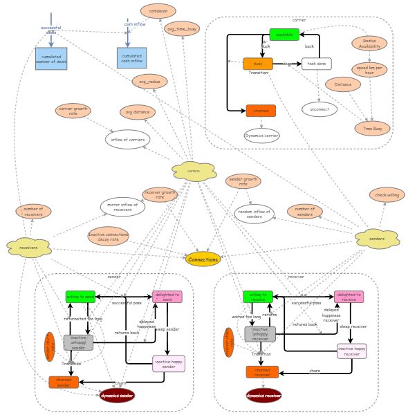 Clone of Logistic platform | Insight Maker
