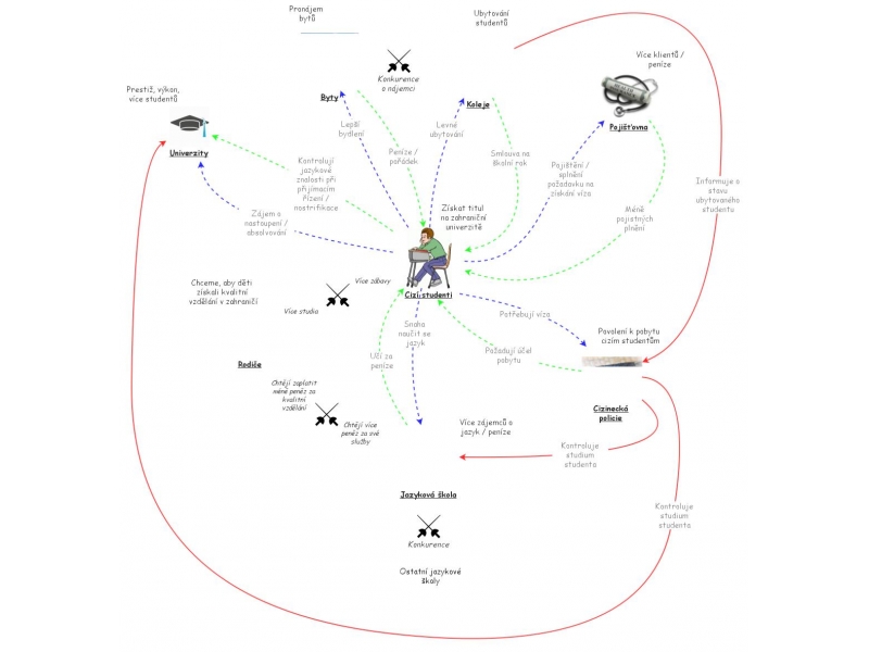 ProjektOSA | Insight Maker