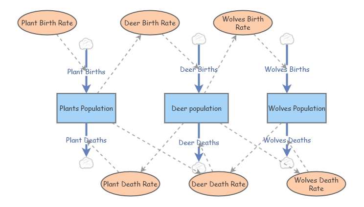 Ecosystem | Insight Maker