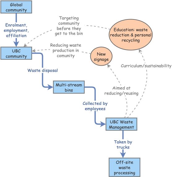 UBC Waste Management model #2 - Waste reduction | Insight Maker