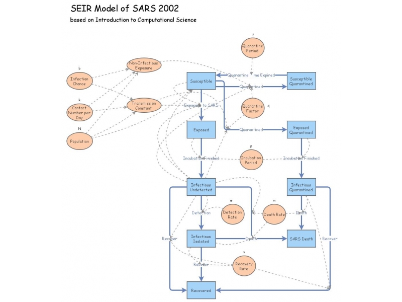 Model Spread of SARS | Insight Maker