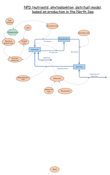 Clone of NPD model (Nutrients, Phytoplankton, Detritus) | Insight Maker