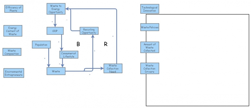 CLD Waste | Insight Maker