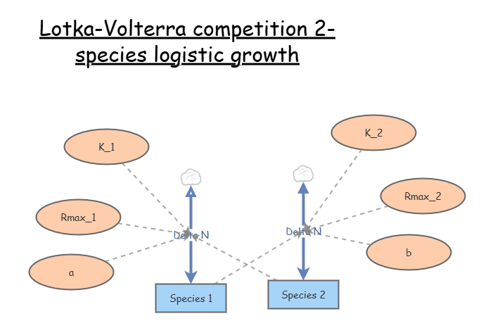 Lotka-Volterra competition 2 species logistic growth | Insight Maker