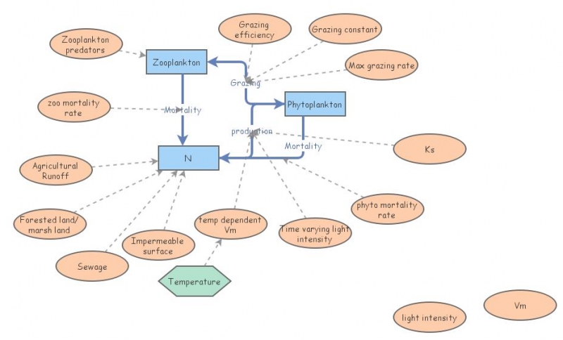 NPZ model | Insight Maker
