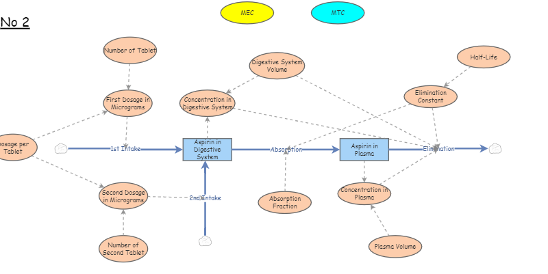 Two-Compartment Model for Repeated Dose of Aspirin | Insight Maker