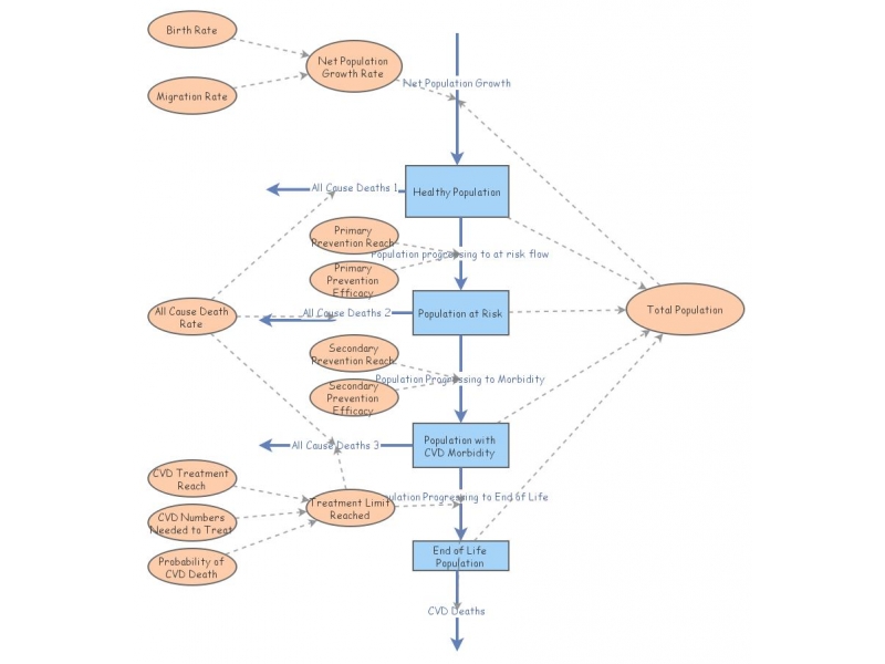 Clone of CVD Prevention Model | Insight Maker