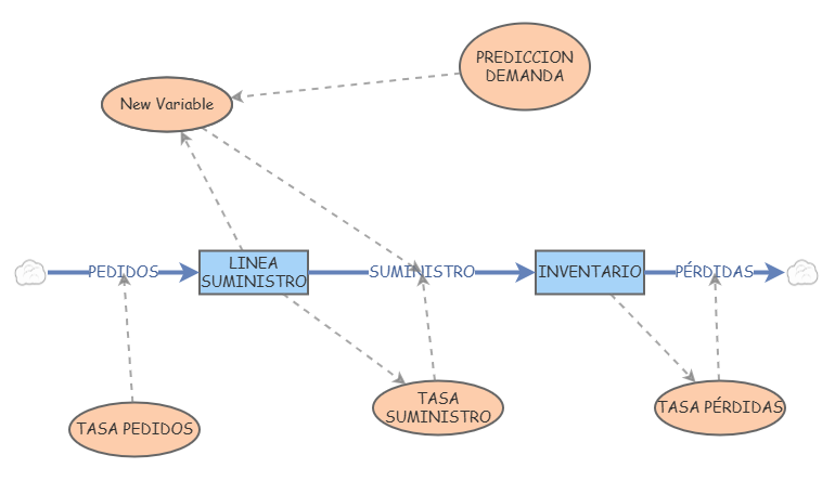 PROYECTO CADENA SUMINISTROS | Insight Maker