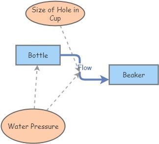 Water Bottle Model | Insight Maker