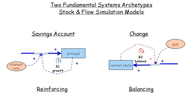 Stock & Flow Models | Insight Maker