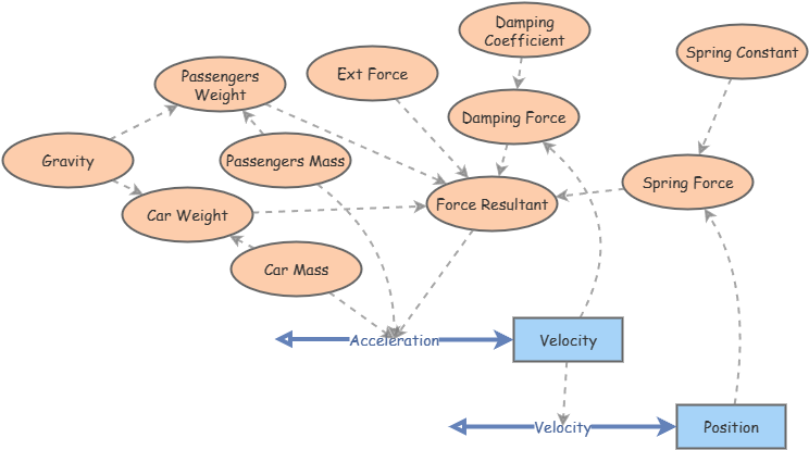 Pemsim - Mass-damper-spring system | Insight Maker