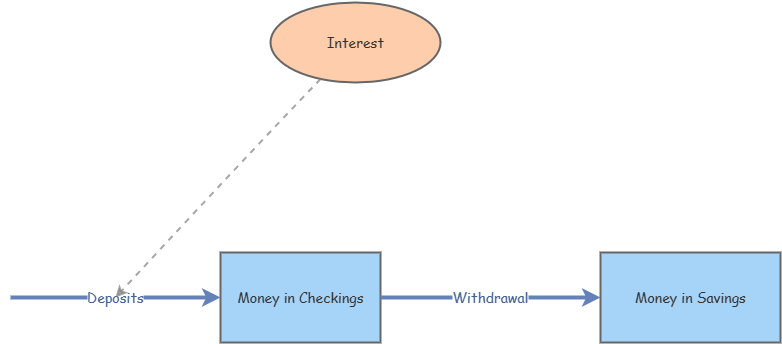 Example | Insight Maker
