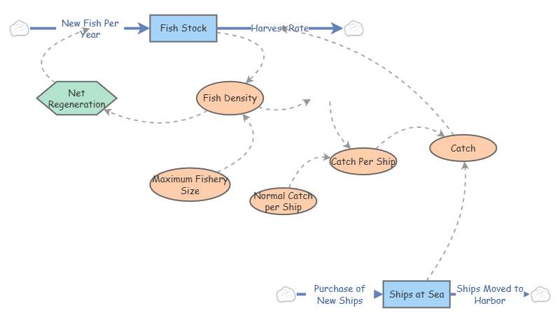 Natural Fishery Model 1 | Insight Maker