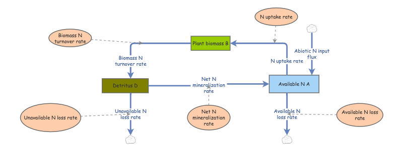 Nutrient cycling model | Insight Maker