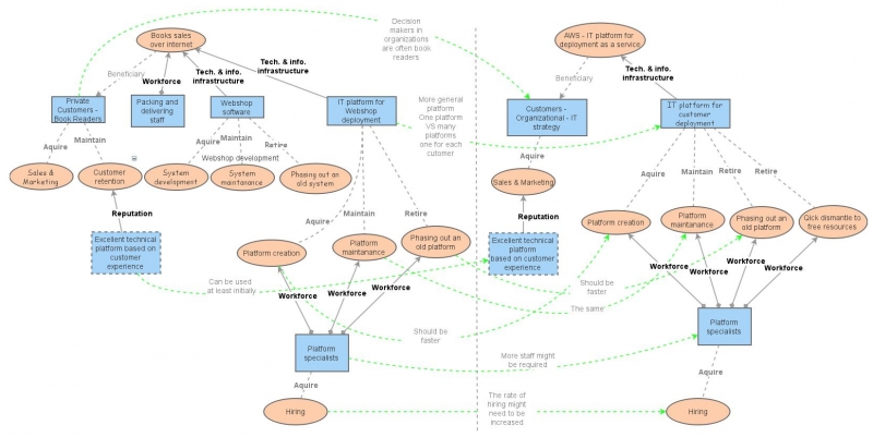 Debating Businesss Model Transformation: an Example | Insight Maker