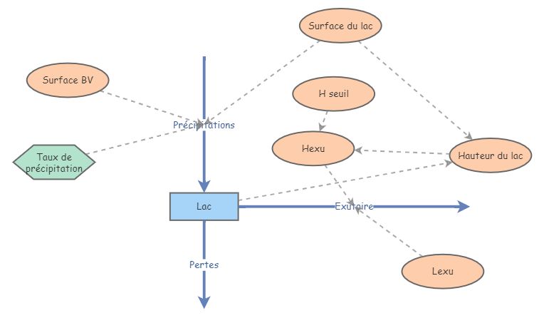 Exemple d'examen 2 (Lac pavin) | Insight Maker